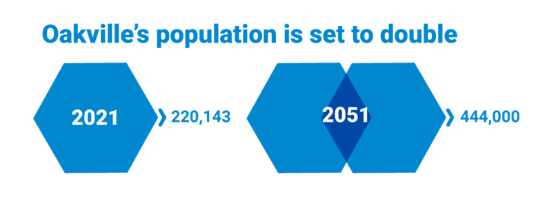 Midtown Oakville Growth Area Review